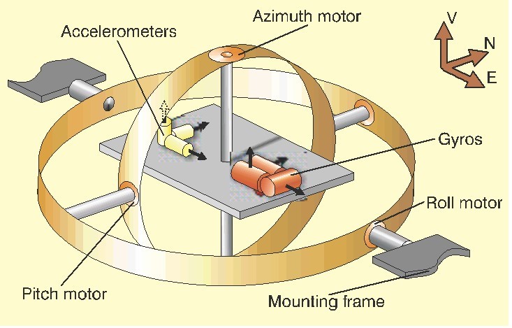 Inertial Navigation Technology Explained: Positioning Principles from ...