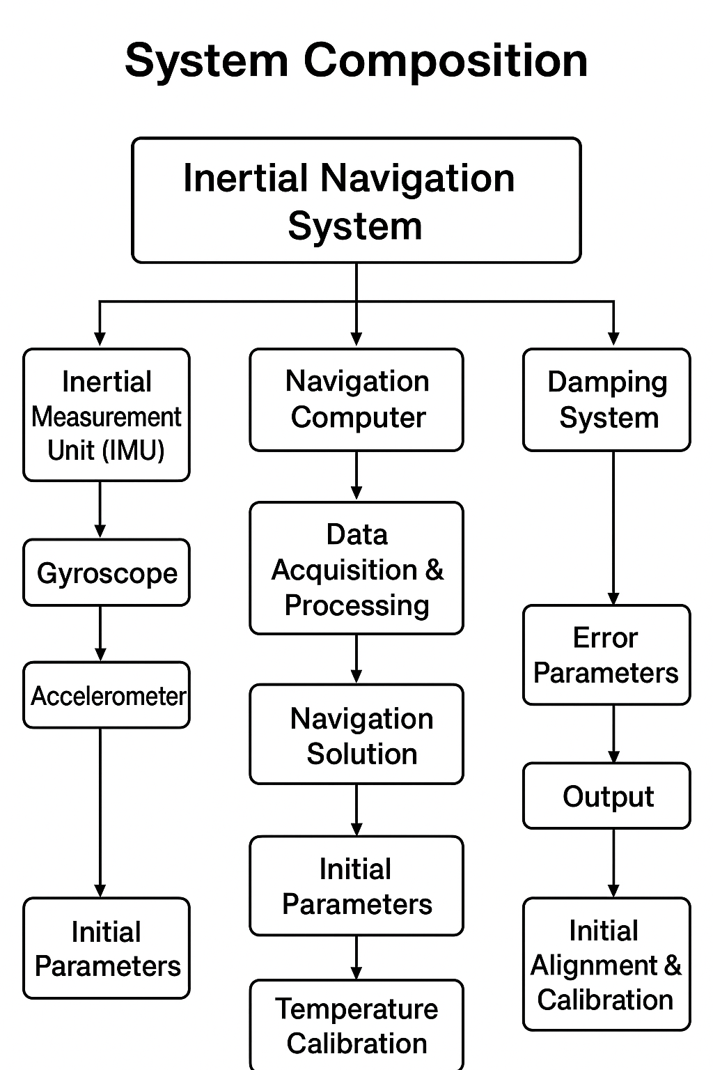 System Composition of an Inertial Navigation System