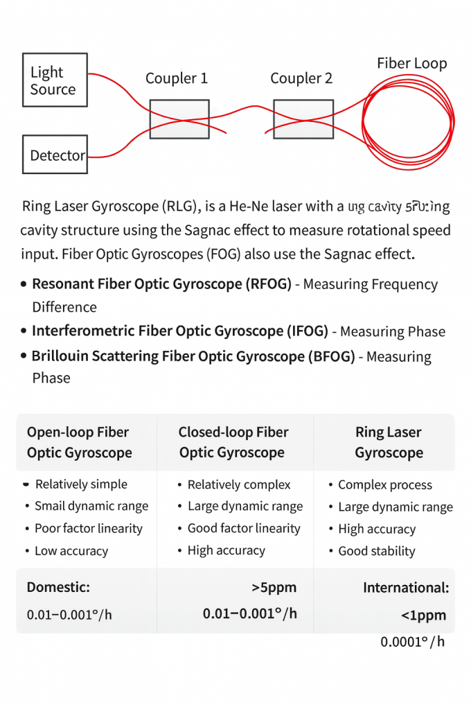 Ring Laser Gyroscopes and Fiber Optic Gyroscopes: Principles, Types ...